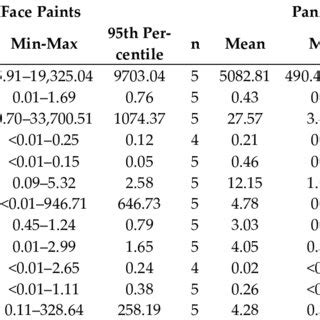 The Number Of Samples Arithmetic Mean Minimum And Maximum Values And Download Scientific