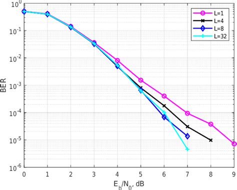 Figure 1 From On The Scl Decoding Of Polar Codes In Power Line Communications Semantic Scholar