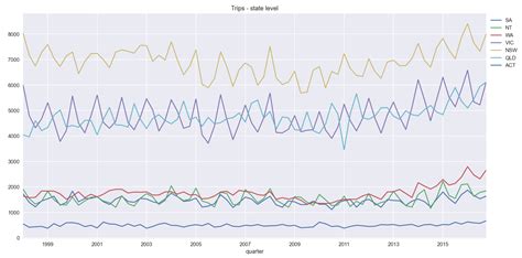 Introduction To Hierarchical Time Series Forecasting Part Ii Towards Data Science