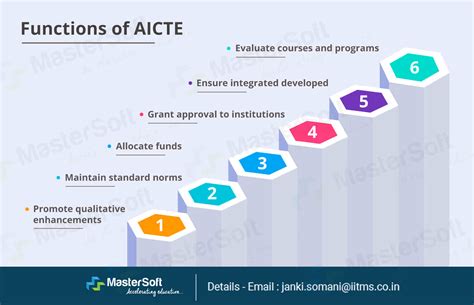 What Is AICTE Role Of All India Council For Technical Education