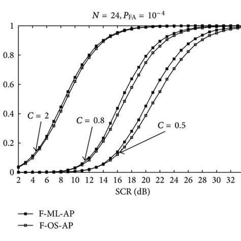 Pd Versus Scr Performance Of Distributed Detector Based On Ml Cfar