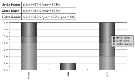 Example Of Table And Graph Generated For A Non Numeric Single Variable Download Scientific