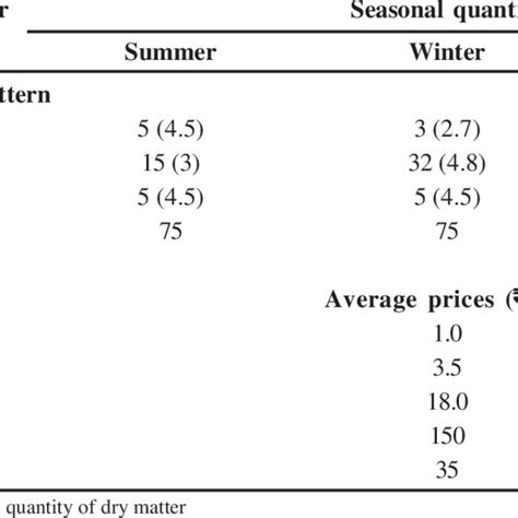 Baseline Parameters For Simulation Download Table