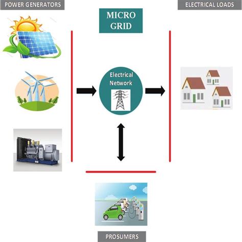 Dynamic Model Of Microgrid Download Scientific Diagram