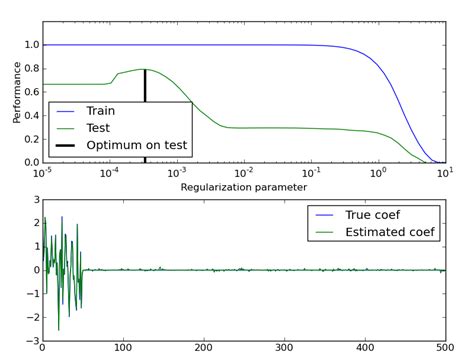 Train Error Vs Test Error — Scikit Learn 09 Documentation
