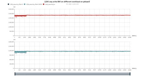 浅析u 2接口nvme ssd双端口模式（下）——可靠性及性能测试 ssd dual port 怎么使用 csdn博客