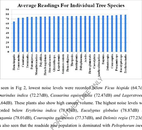 Histogram Showing Values In Db For Individual Tree Species During Tree Download Scientific