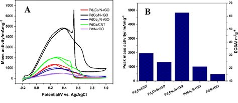 Figure 7 From Bimetallic Pd Co Nanoparticles Supported On Nitrogen Doped Reduced Graphene Oxide