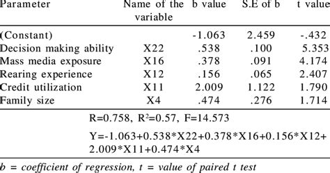 Independent Predictor Variables For Adoption Of Improved Pig Husbandry