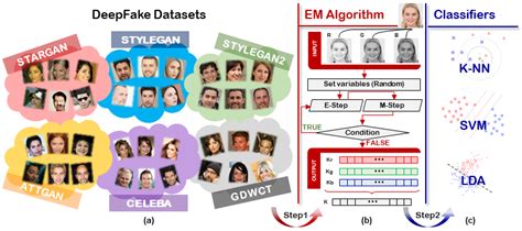 Deepfake Detection By Analyzing Convolutional Traces