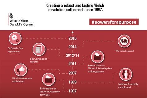 Additional Powers For Wales What Happens Next Gov Uk