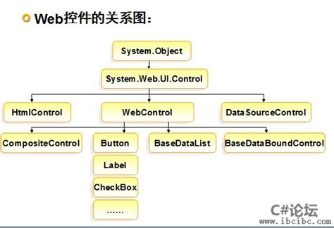 Aspnet中web控件介绍 Csdn博客