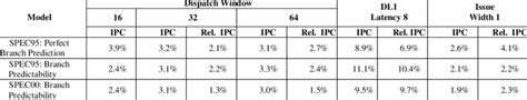 Average Synthetic Ipc Errors And Relative Ipc Errors Vs Actual