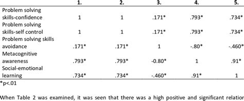 Pearson Moment Correlation Coefficient Results To Determine The Download Scientific Diagram