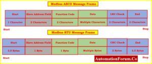 Modbus Communication Protocol