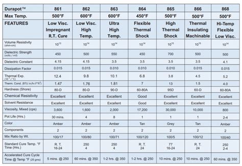 Cotronics环氧密封剂durapot™861 863 864 865 866
