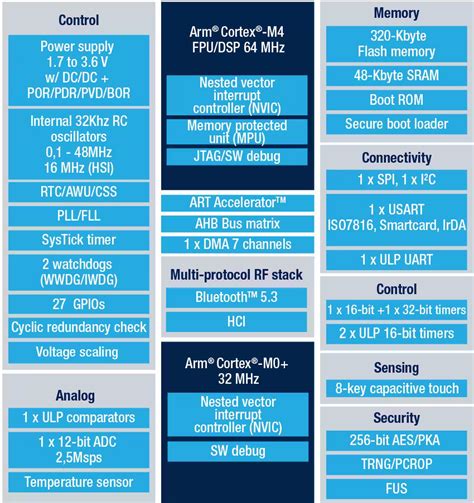 Stmicro Launches Bluetooth 5 3 5 4 Le Stm32wb09 Mcu And Stm32wb1mmc Wireless Module Cnx Software