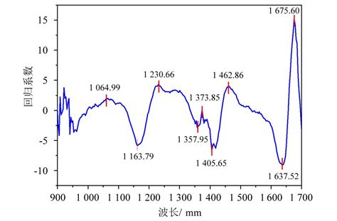 基于高光谱成像技术的冬瓜种子品种鉴别