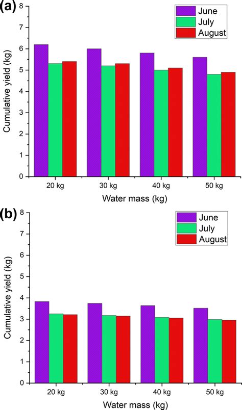 Cumulative Yields From The A Mss And B Css At Different Mw