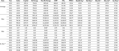 Statistics Of Input And Output Variables Of Non Eu Countries Download Scientific Diagram