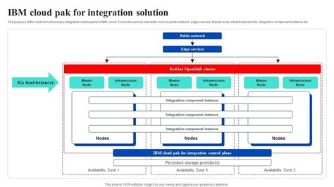 Ibm Cloud Pak For Integration Solution Ppt Sample
