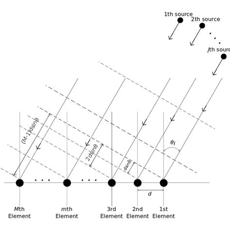 The Doa Estimation Problem Download Scientific Diagram