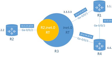 SwitchPacket Juniper Route Leaking Part RIB Groups