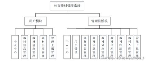 Java Jsp体育器材管理系统f0p7a 独有源码 如何找到适合自己的毕业设计的指南青青 计算机毕设源码程序的博客 Csdn博客