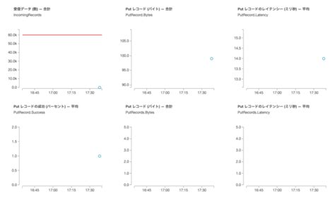Aws Cdkでapi Gatewayからkinesis Data Streamsにデータを流す設定を作成してみた Developersio