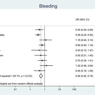 Forest Plot Displaying Random Effects Meta Analysis Of Referrals For