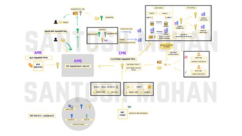 Unlocking The Power Of Encryption In Aws A Guide To Data Protection