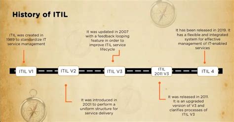 Pavan Kalyan Reddy Bandi On Linkedin History Of Itil