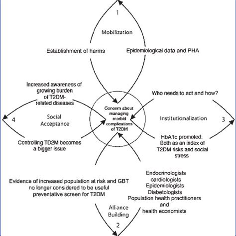 Nnovations In Systems According To Actor Network Theory Download Scientific Diagram