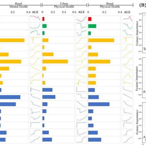 A Feature Importance And Accumulated Local Effects Ale Of Variables