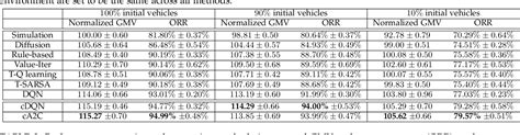 Table From Efficient Collaborative Multi Agent Deep Reinforcement Learning For Large Scale