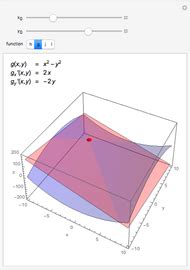 Tangent Planes To Quadratic Surfaces Wolfram Demonstrations Project