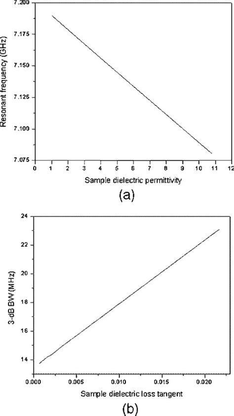 Experimental Sensitivity Of Cavity 1 A Resonant Frequency Vs Sample Download Scientific