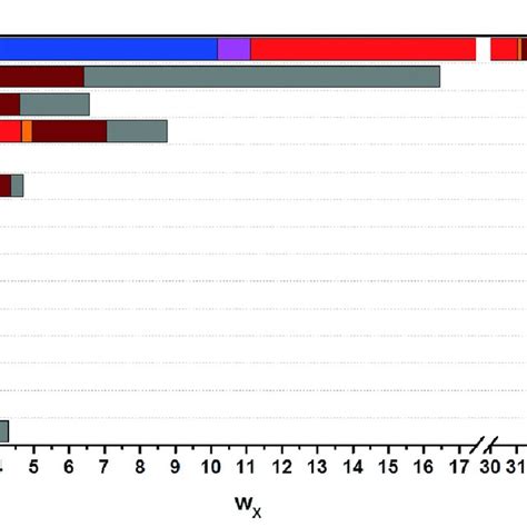 Evaluated Xrf Data For All Measured Red Spots Depicted In A Bar Graph Download Scientific