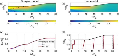 comparison between mathematical model and two computational turbulence