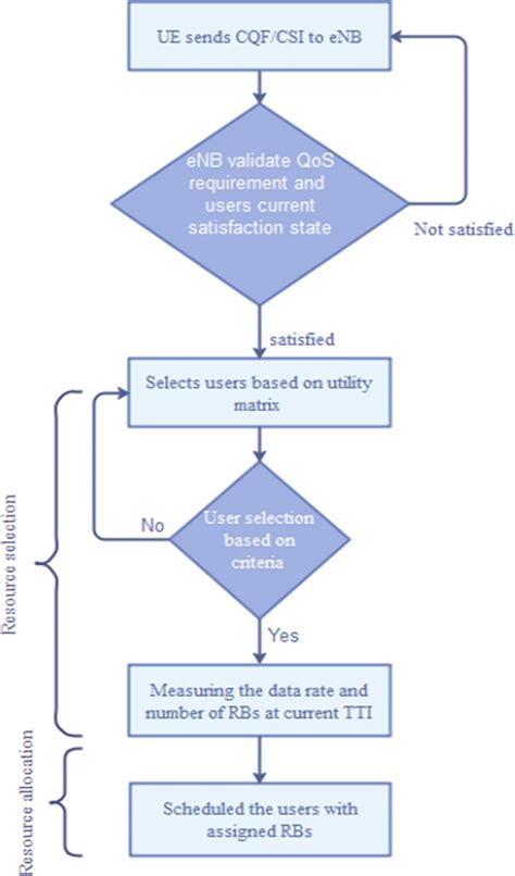 Resource Blocks Selection And Allocation Flow Download Scientific Diagram