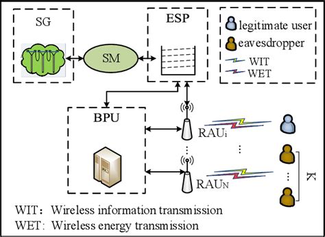Figure 1 From The Power Allocation Of Physical Layer Security Transmission Of Energy Sharing Eh