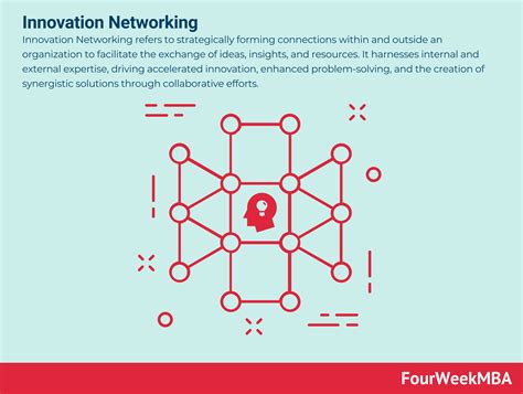 Innovationsnetzwerke Fourweekmba