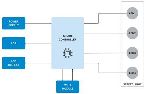 Iot Controlled Smart Steet Light Using Arduino Mtech Btech