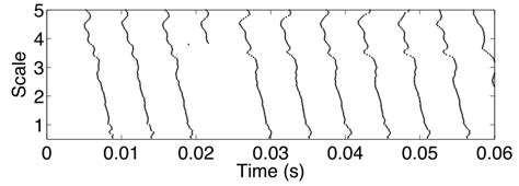 Auditory Wt Modulus Maxima For Wavelet Of Second Order On Lpc Residual Download Scientific