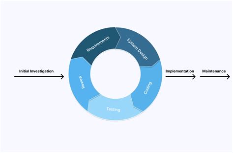 What Is SDLC Complete Guide