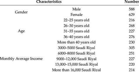 Data Collection And Sample Size Download Scientific Diagram