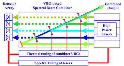 Concept For Automated Tuning Of Spectral Beam Combining System