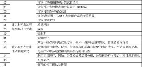 设计和开发评审要求点检表ts16949要求文档之家