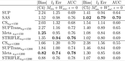 Table 3 From Semi Supervised Triply Robust Inductive Transfer Learning Semantic Scholar