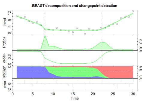 R Trending Time Series And Structural Breaks Cross Validated